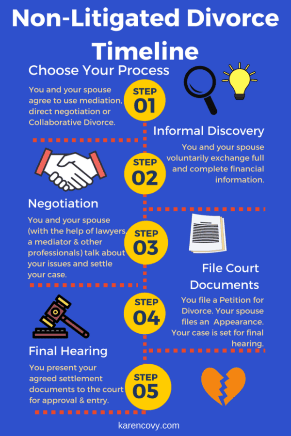 How to Set A Divorce Timeline (That Works!) - Karen Covy