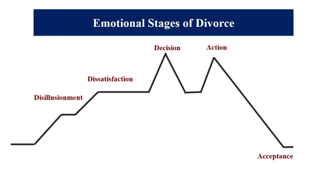 What are the Stages of Divorce? - Karen Covy, Divorce Adviser & Attorney
